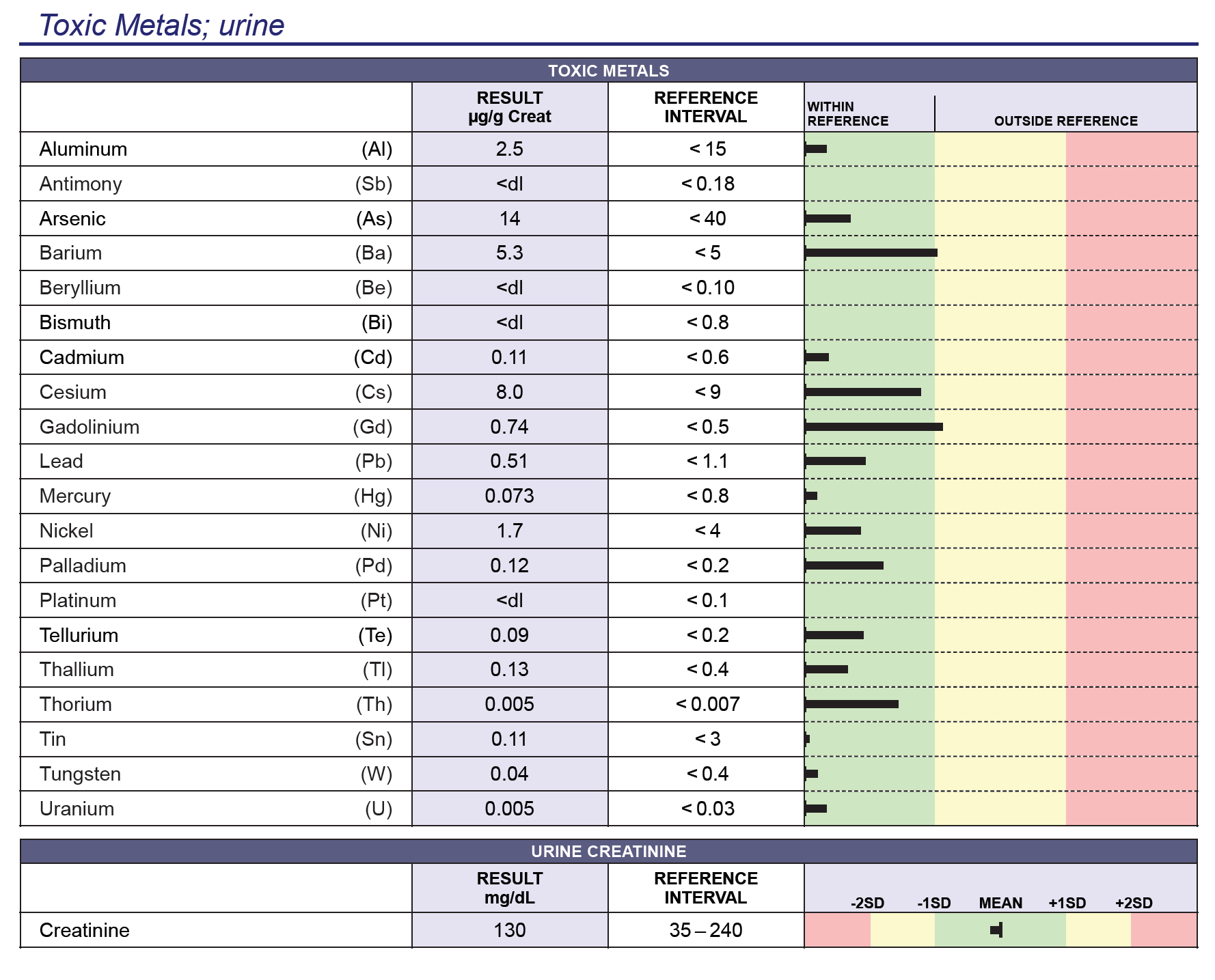 Urine Toxic Metals Test – Brain Resection