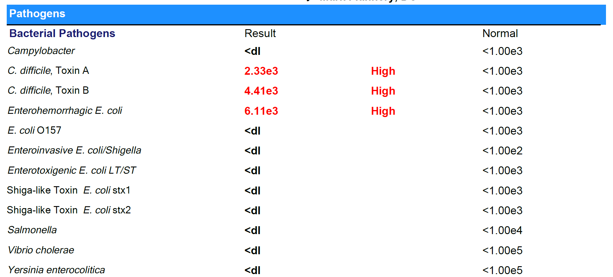 GI MAP: DNA Stool Analysis – Stool Test – Brain Resection
